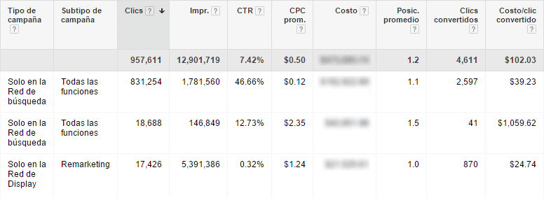 CPC, CTR, CPA, CPM, CPL… ¿Qué significa todo eso? CPC, CTR, CPA, CPM, CPL… ¿Qué significa todo eso?